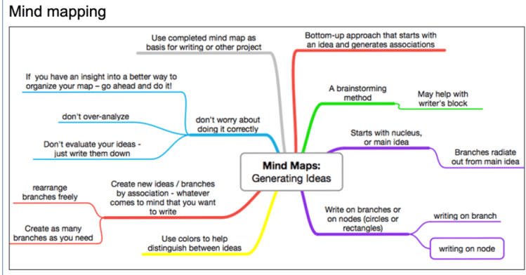mind-map – Reading and Writing Your World